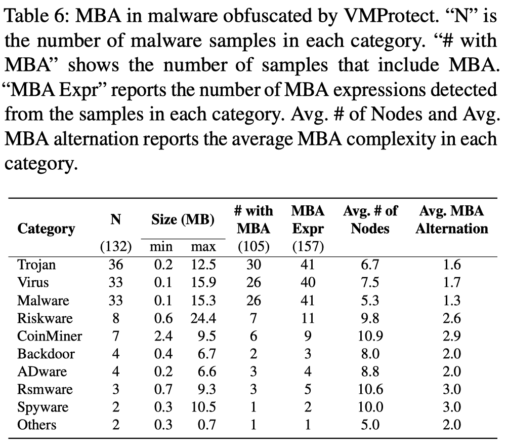 【论文笔记】MBA-Blast: Unveiling and Simplifying Mixed Boolean-Arithmetic Obfuscation | GANGE666's Blog
